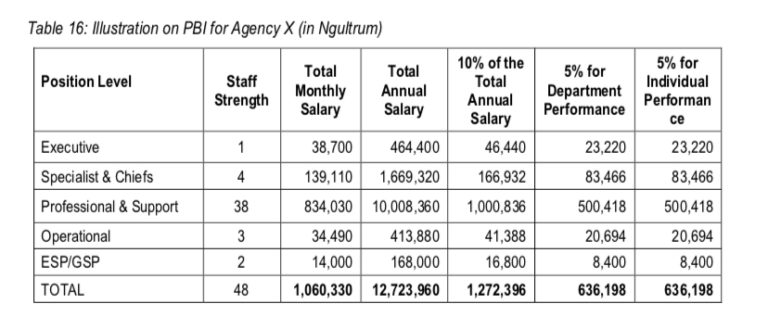 Fourth Pay Commission shares recommendations to Cabinet – The Bhutanese