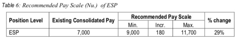 Fourth Pay Commission shares recommendations to Cabinet – The Bhutanese