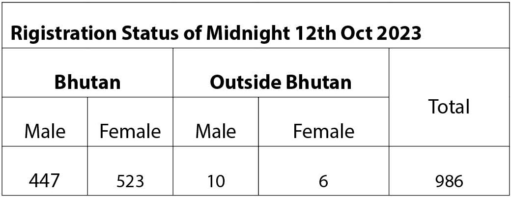 986 youths enlist for Gyalsung as of 12 October midnight – The Bhutanese