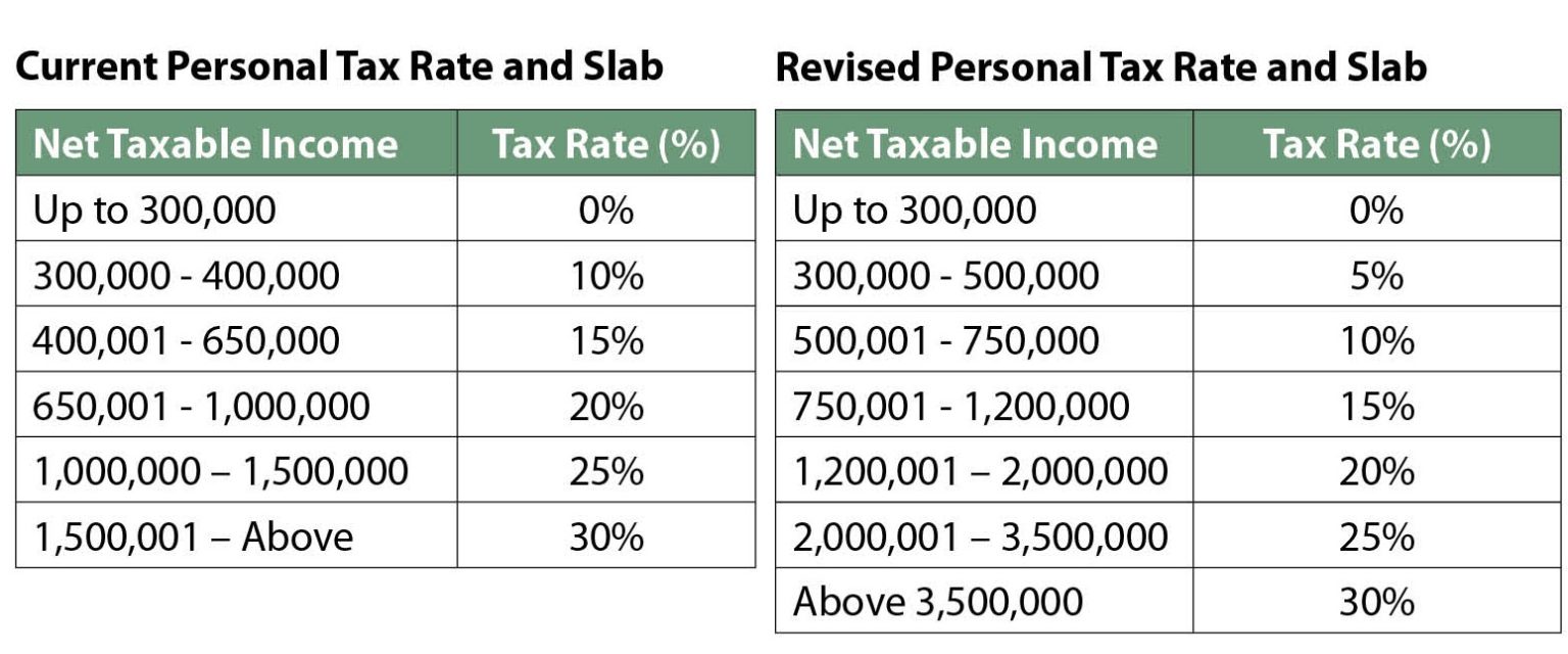 How PIT, BIT and CIT reductions in the Income Tax Bill impact you – The ...