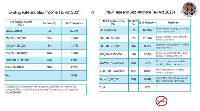 Major changes in Bhutan’s Income Tax from 2026 explained – The Bhutanese