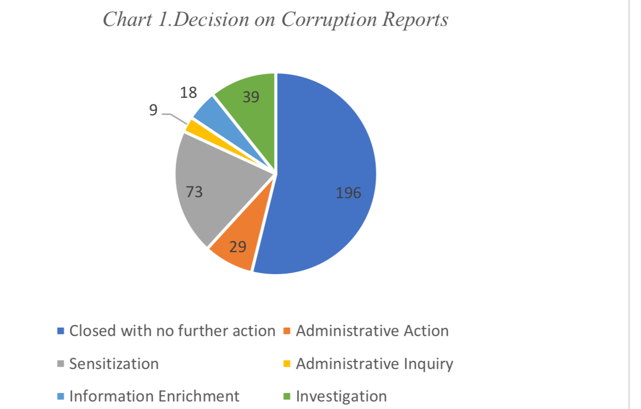 ACC says more corruption cases in 2024-25 compared to previous year ...