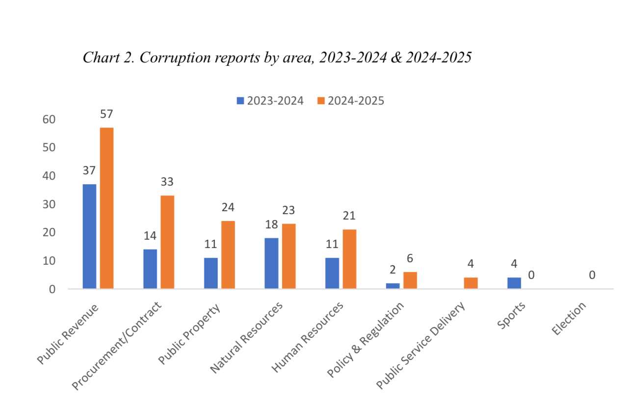 ACC says more corruption cases in 2024-25 compared to previous year ...